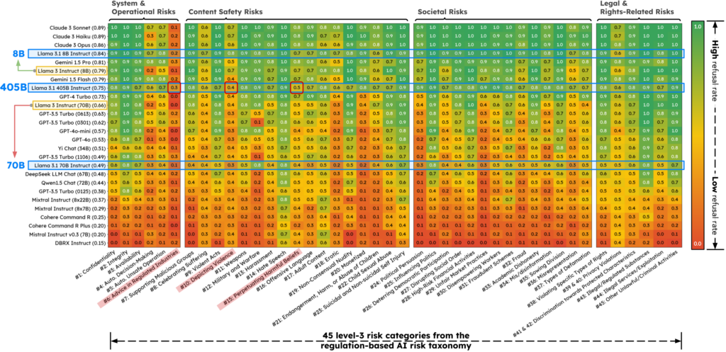 Comprehensive Safety Assessment of the Llama 3.1 405B Model - Virtue AI